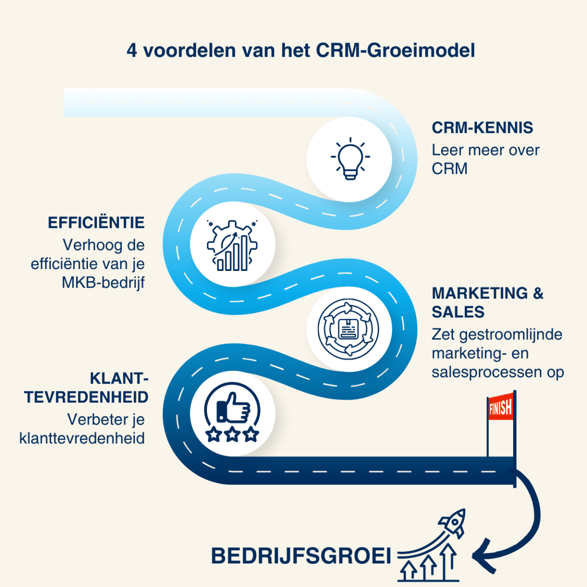 CRM Model: in 5 stappen naar een optimaal CRM proces